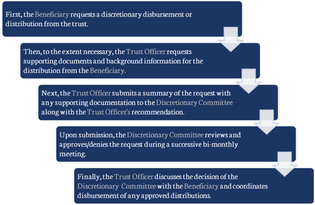 Discretionary Decisions - First Nebraska Trust Company